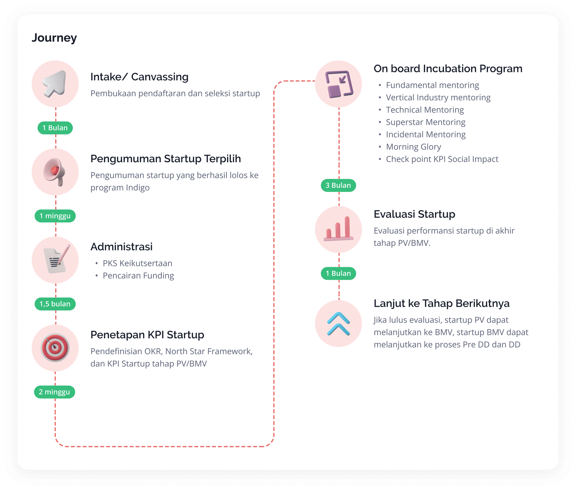 Inkubasi - Indigo - Startup Incubator and Accelerator